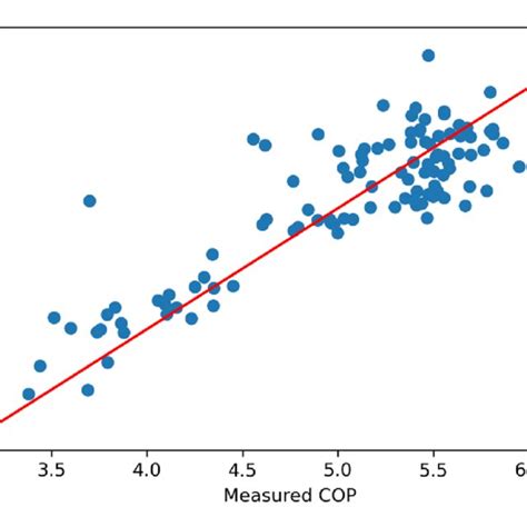 Benchmarking Values Of The Coefficient Of Performance Cop Versus