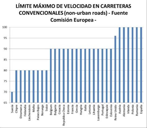 La Dgt Confirma La Reducción Del Límite De Velocidad