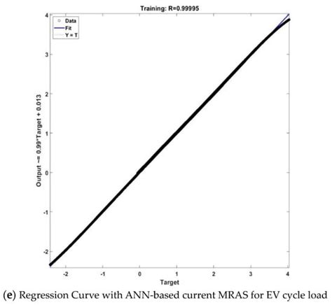 Neural Network Driven Sensorless Speed Control Of Ev Drive Using Pmsm