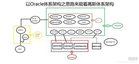 Gaussdb T进阶学习 墨天轮