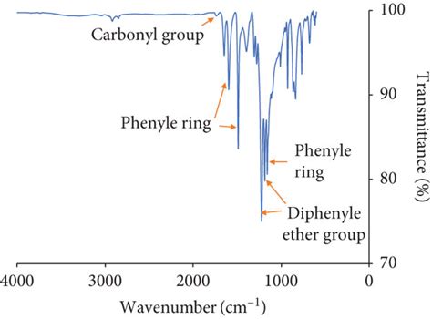 Ftir Spectrum Of Peek Particles Download Scientific Diagram