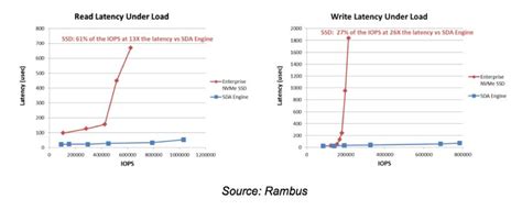 Addressing Modern Bottlenecks With Smart Data Acceleration