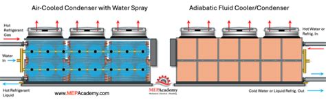 Adiabatic Cooling Mep Academy