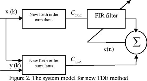 figure 2 from a new adaptive time delay estimation using fourth order