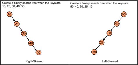 Binary Search Tree Cs Taleem