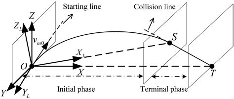 Multi Constrained Geometric Guidance Law With A Data Driven Method