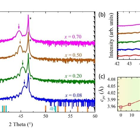 Xrd Characterization Of Sr 1 X Ba X Ruo 3 0