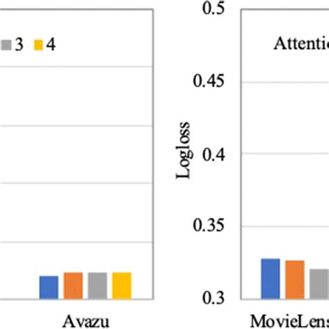 Performance Comparison Of Different Embedding Dimensions Download Scientific Diagram