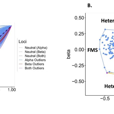 The Results Of A Bayesian Genomic Cline Analysis In Bgc V1 03 Which Download Scientific