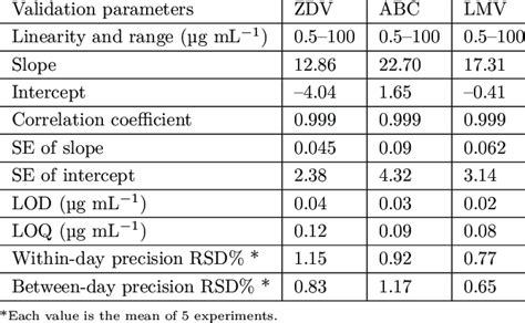 Validation Parameters And Calibration Results Download Scientific