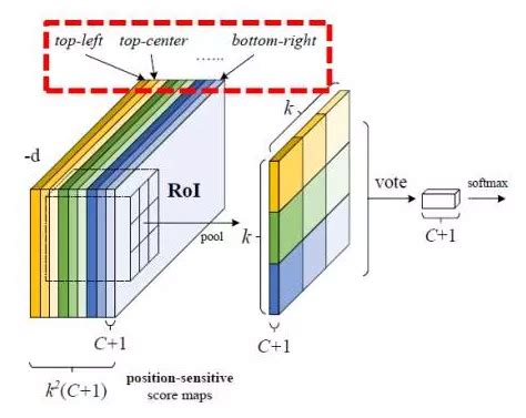 R FCN Object Detection via Region based Fully Convolutional Networks 严鸿昌的个人博客