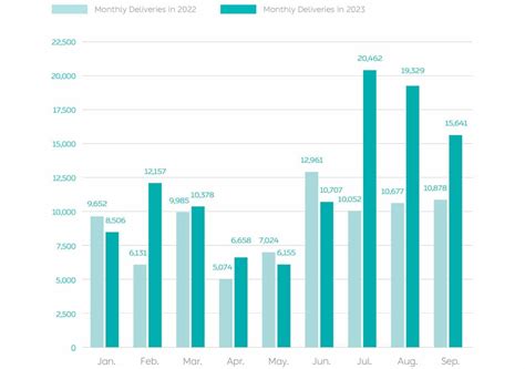 Chinese Ev Leaders Byd And Nio Achieve Record Ev Sales As Price War