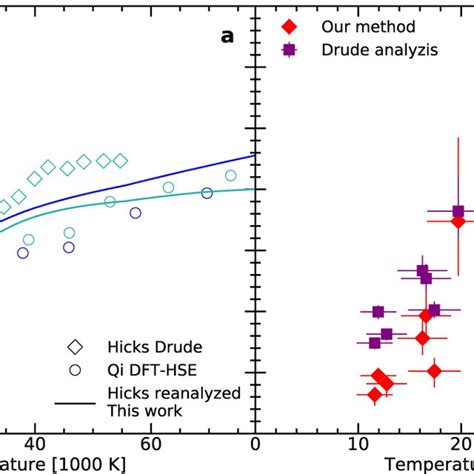 Comparison Between A Drude Model Analysis And Our Method On The Download Scientific Diagram