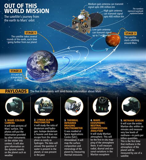 Mars Orbiter Mission Completes 100 Days In Space