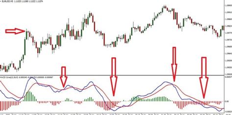 MACD2Line MACD With Two Line Indicator For MT4