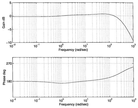 Loop Gain Bode Diagram Example 1 Download Scientific Diagram