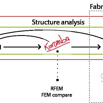 Design Process Software Workflow Download Scientific Diagram