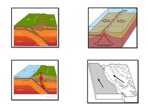 Oreo Plate Tectonics Edexcel A Teaching Resources