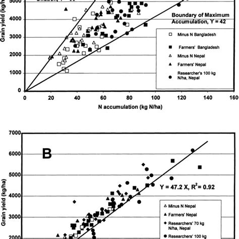 Relationship Between Grain Yield And Accumulation Of N In Grain And Download Scientific Diagram