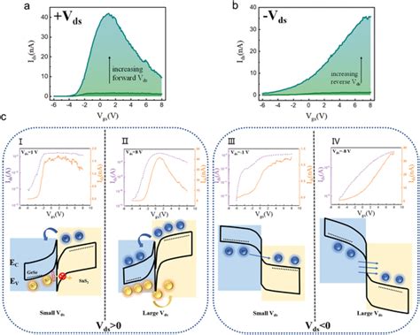 Transfer Characteristics Of The Gese Sns2 Fet At Vds 1 And 8 V With Download Scientific