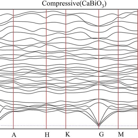 The Calculated Phonon Frequencies Download Scientific Diagram