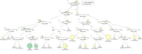 figure 2 from machine learning classification of chime fast radio