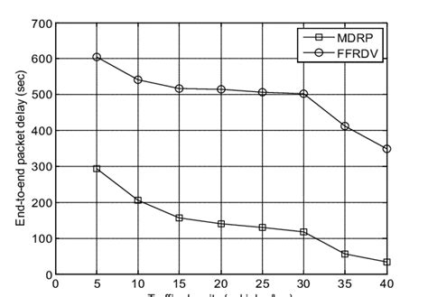 comparison of the end to end packet delay download scientific diagram