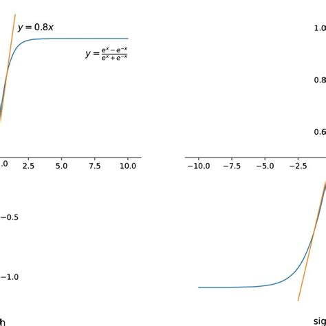 Fluctuation Of The Input And Output Series Of The Lstm Models