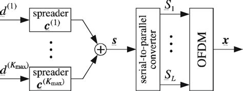 Siso Mc Cdma Transmitter System For The Downlink Download Scientific