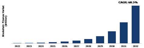 Blockchain Finance Market Size Share Growth Analysis 2032