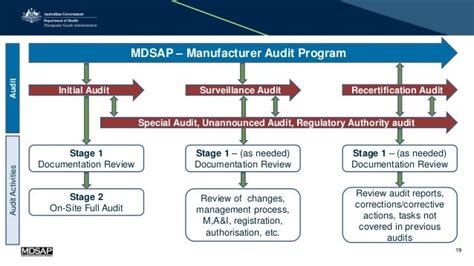 Presentation Medical Devices Single Audit Program Mdsap Pilot Prog…