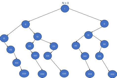 Backtracking Generate Parentheses