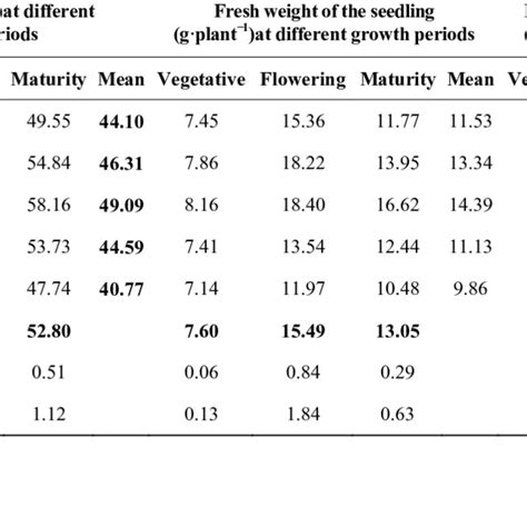 Influence Of Time Of Transplanting On Growth Attributes At Different Download Table