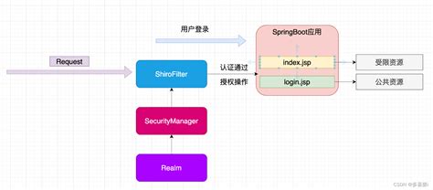 Shirospringboot集成shiro进行认证授权、加密处理shiro 修改密钥 Csdn博客