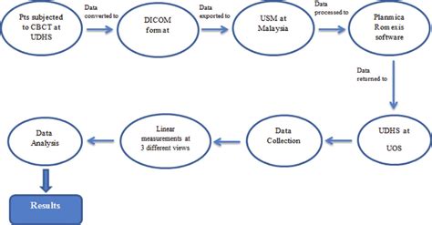 Flowchart Of Steps For Data Transformation From Udhs To Usm Download Scientific Diagram