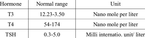 Normal Thyroid Ranges