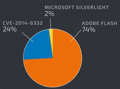 The Angler Exploit Kit Exposed Making 60 Million Annually By