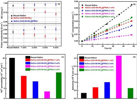 A The Value Of Iec And Proton Conductivity For The Membrane Of Recast