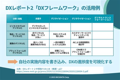 Dx戦略に役立つフレームワーク5選！活用する際の注意点も解説 Incudata Magazine Incudata（インキュデータ）