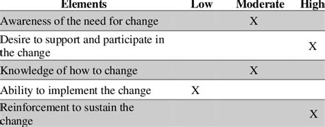 Analysis Results Of Adkar Model On Bod 1 And Bod 2 Download Scientific Diagram