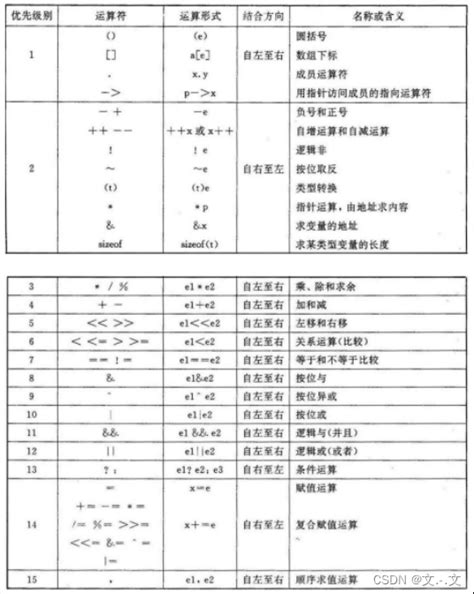 C语言07运算符与优先级 Csdn博客