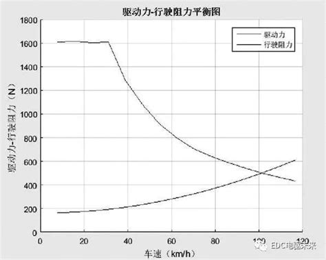驱动力行驶阻力平衡图 驱动力 第2页 大山谷图库