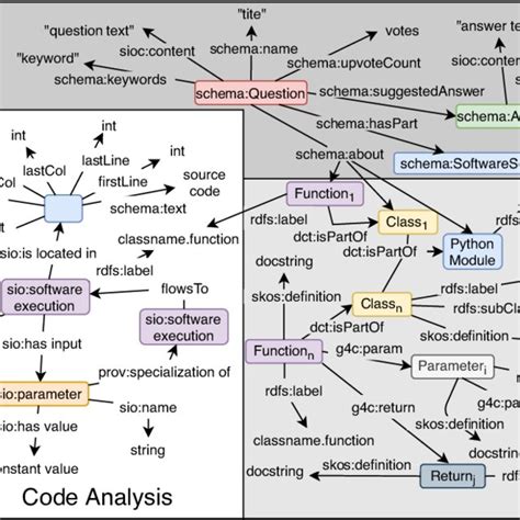 A Concept Map Of Graph4codes Overall Schema Across The Code Analysis Download Scientific