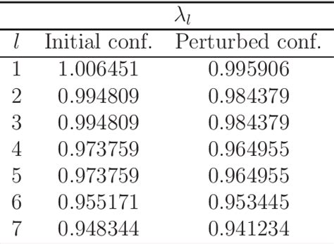 Table 2 From Modified Block Newton Method For The Lambda Modes Problem Semantic Scholar