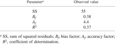 Evaluation Of The Fit Of The Log Linear Model To Hpp Inactivation Data Download Scientific