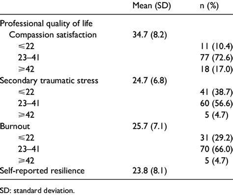 Professional Quality Of Life And Self Reported Resilience N 106 Download Scientific Diagram