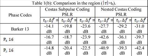 Table 1 From Performance Evaluation Of Hybrid Costas Codes For