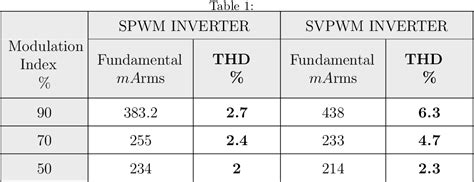 Table From Study And Implementation Sinusoidal PWM Inverter Fed Phase Induction Motor
