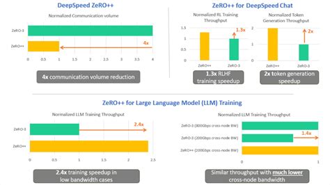 DeepSpeed ZeRO A Leap In Speed For LLM And Chat Model Training With X Less Communication