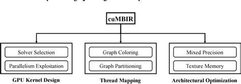 Figure 2 From Cumbir An Efficient Framework For Low Dose X Ray Ct Image Reconstruction On Gpus